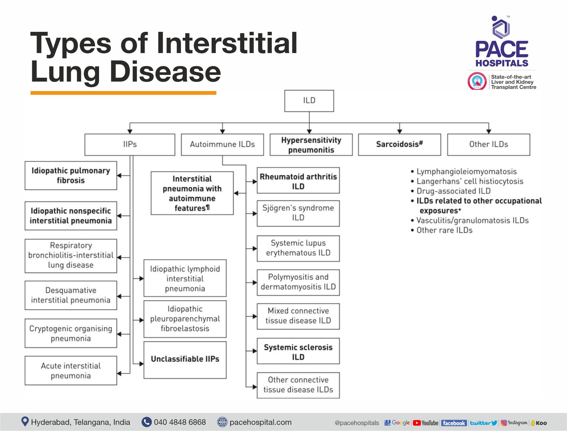 Interstitial Lung Disease - Causes, Symptoms and Treatment