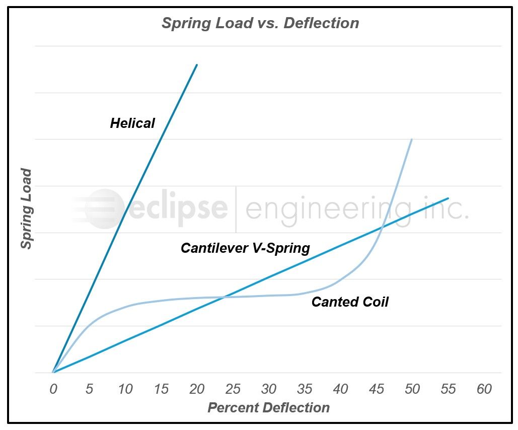 Choosing the Right Spring: Coil, Cantilever, or Helical