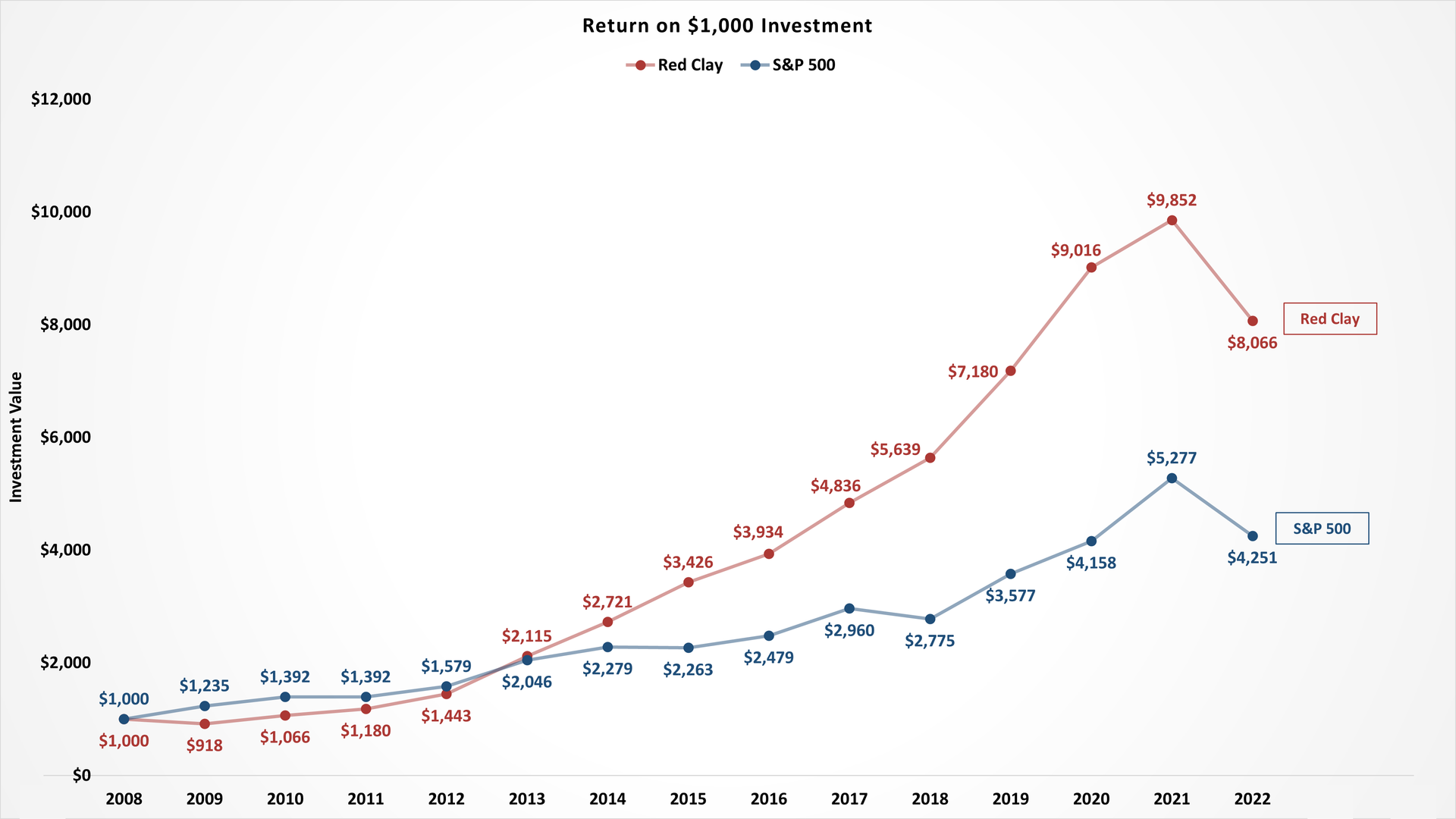 Financial Performance | Red Clay Risk Retention Group