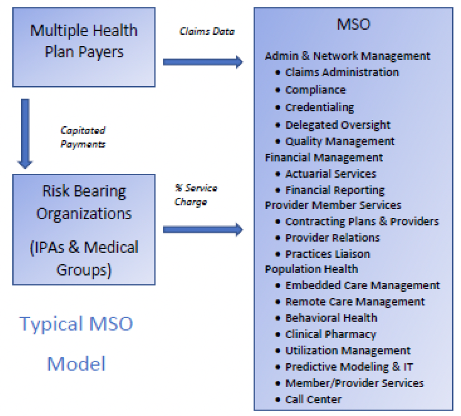 What is a MSO? What is a Healthcare MSO?