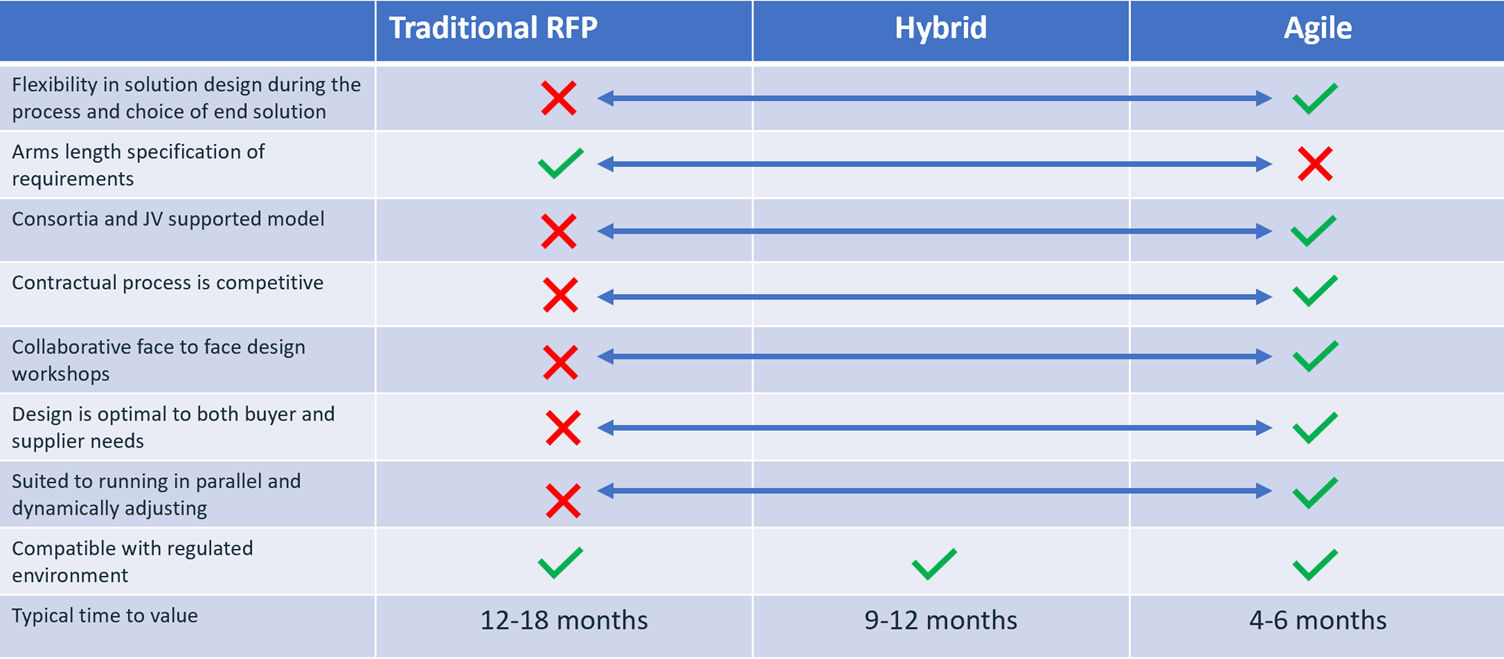 Why technology procurement deserves its own AGILE process.