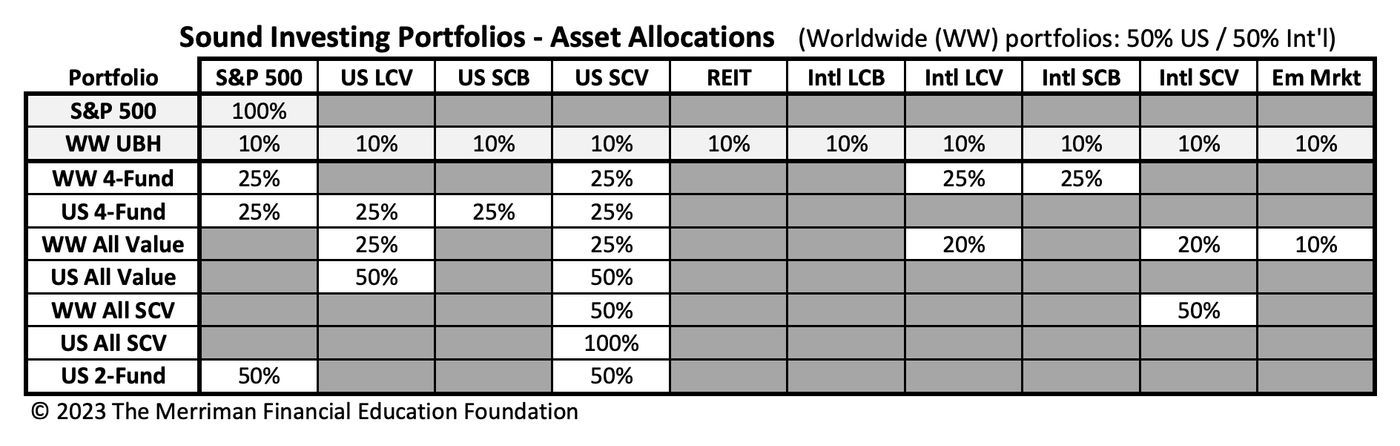 7 Portfolios That Beat the S&P 500 | Merriman Financial Education ...