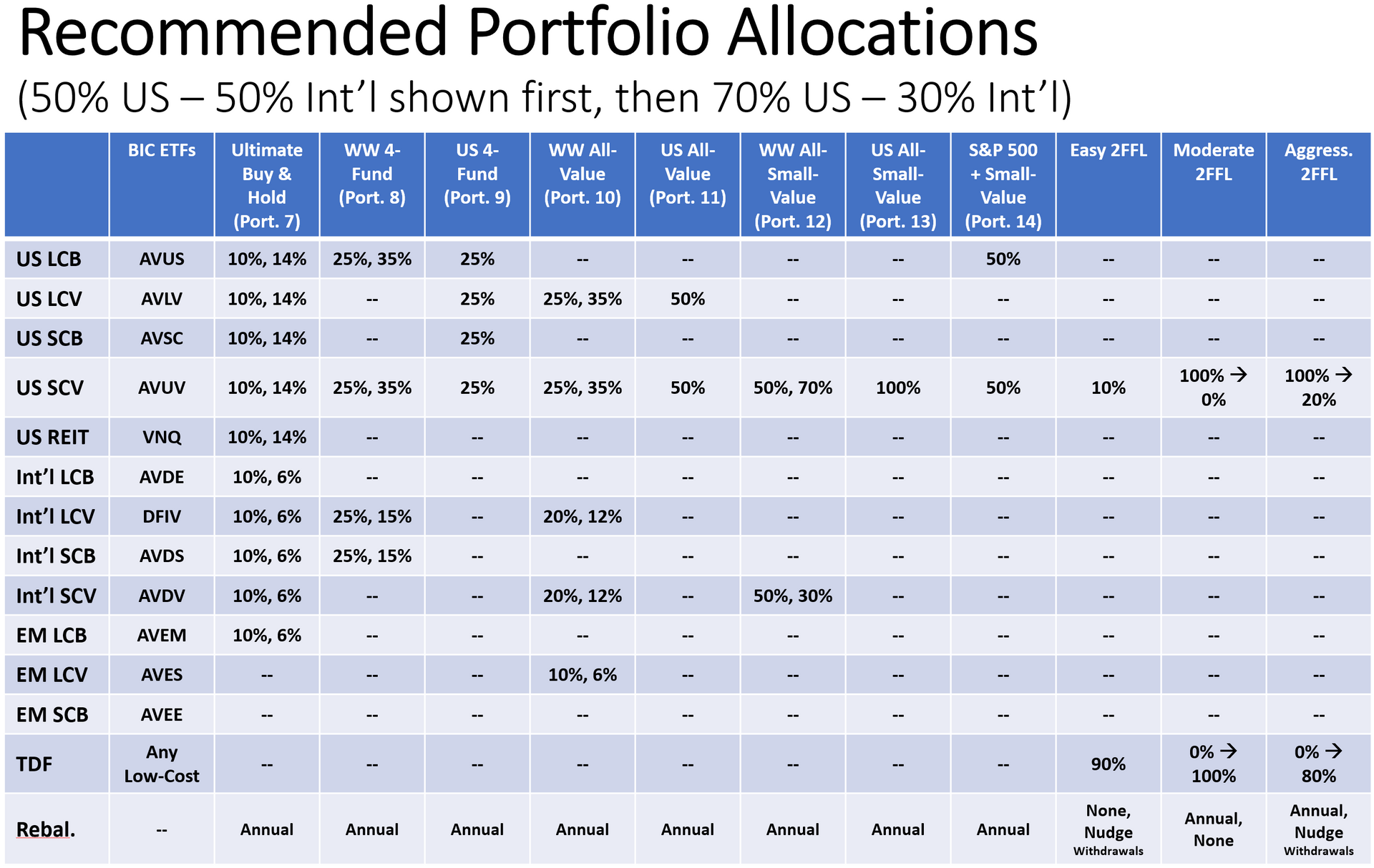 Best ETFs 2025 | Merriman Financial Education Foundation