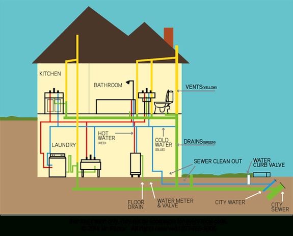 House Sewer System Line & Plumbing Diagram, How to Read Them?