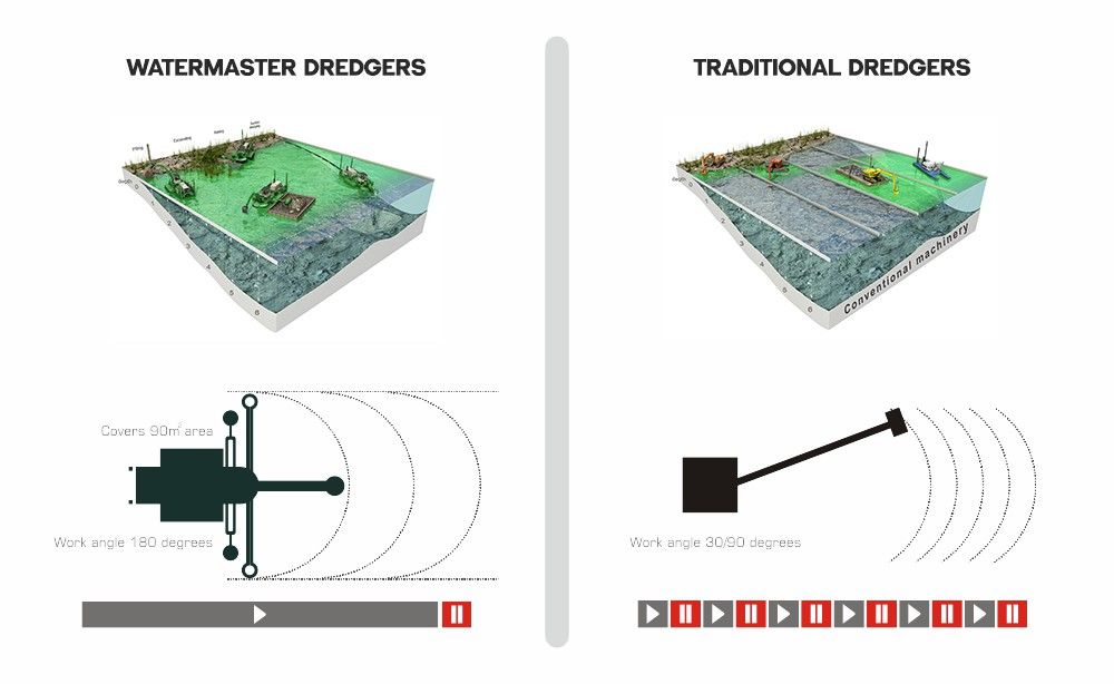 One dredging solution