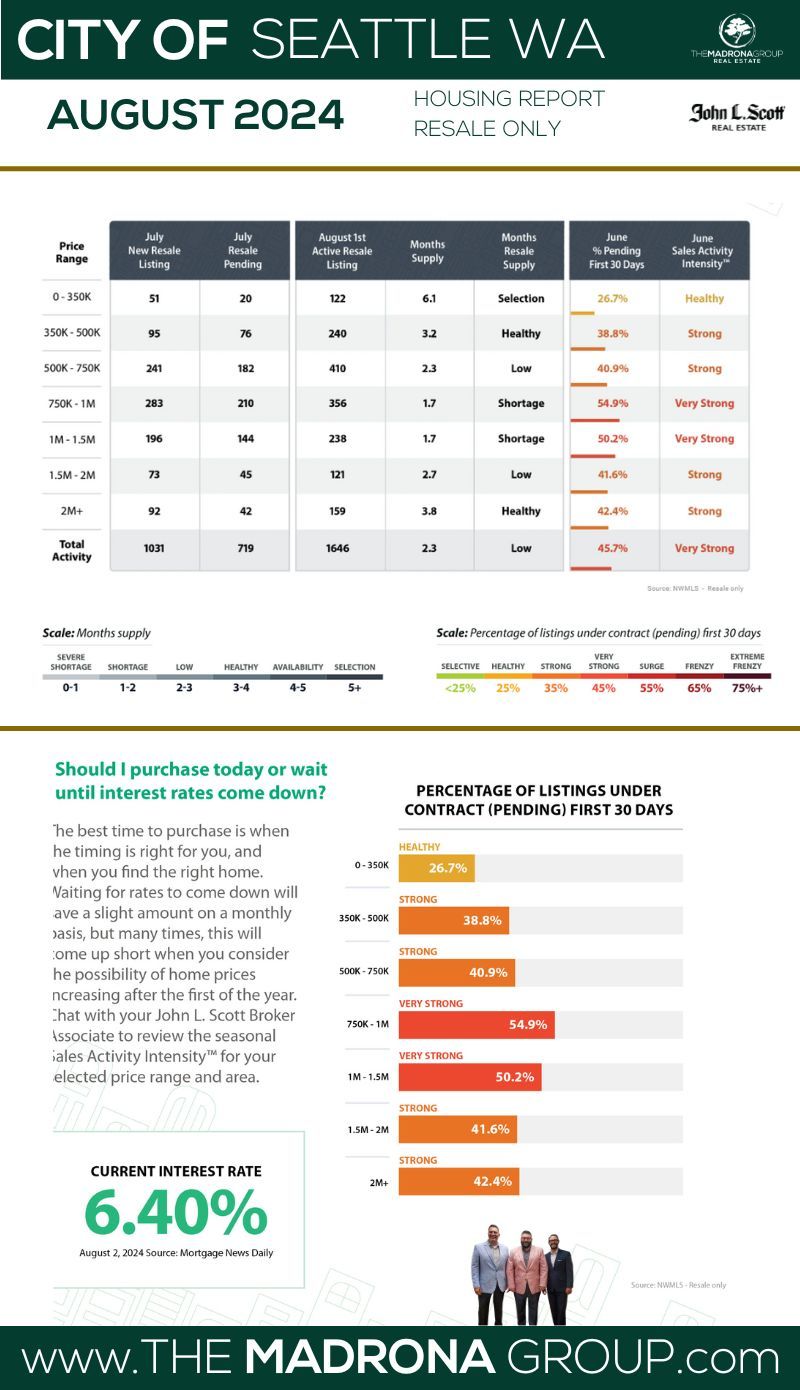 August 2024 Seattle Real Estate Market Update