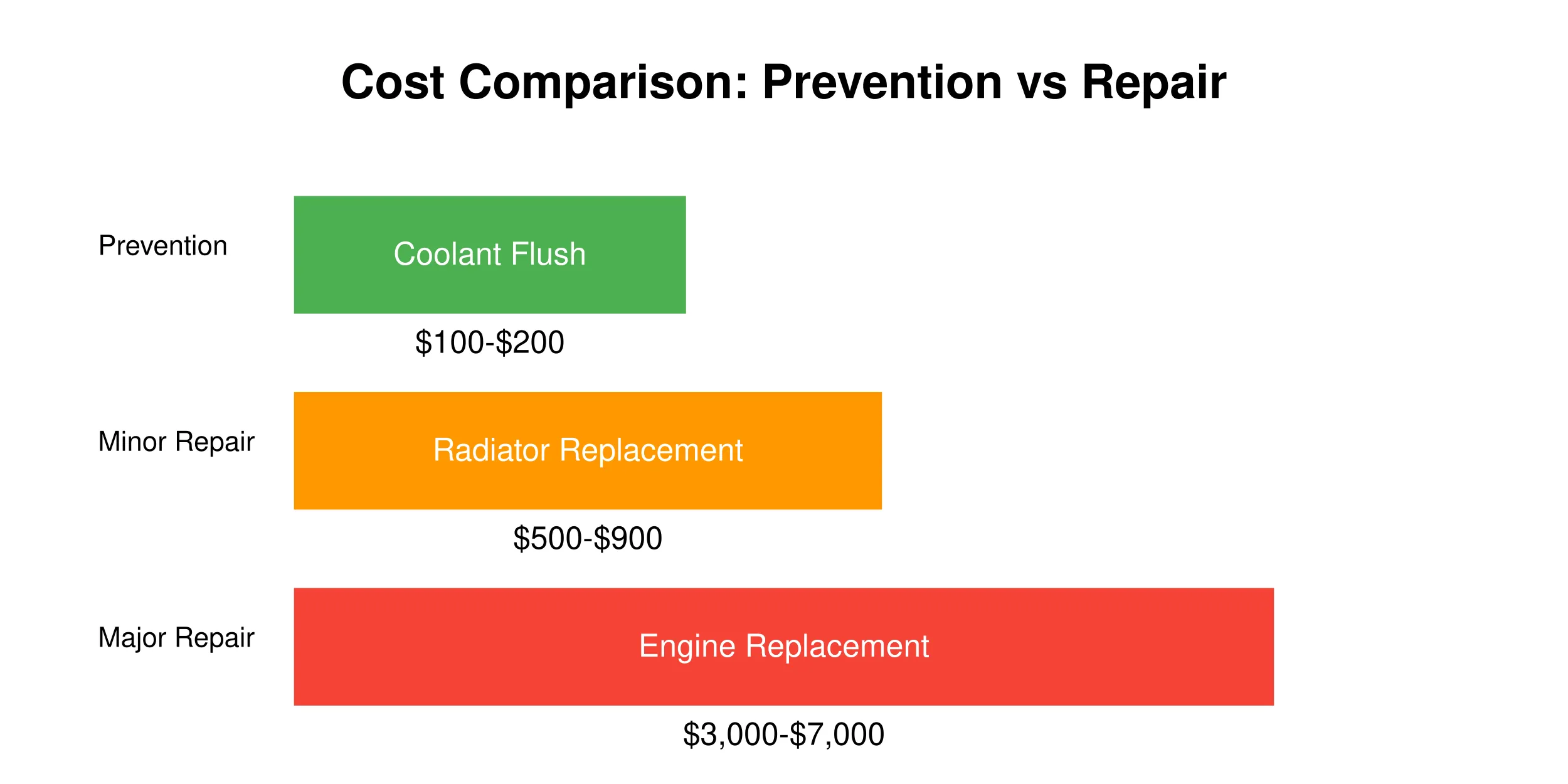 What is a Coolant Flush? A Complete Guide to Protecting Your Engine