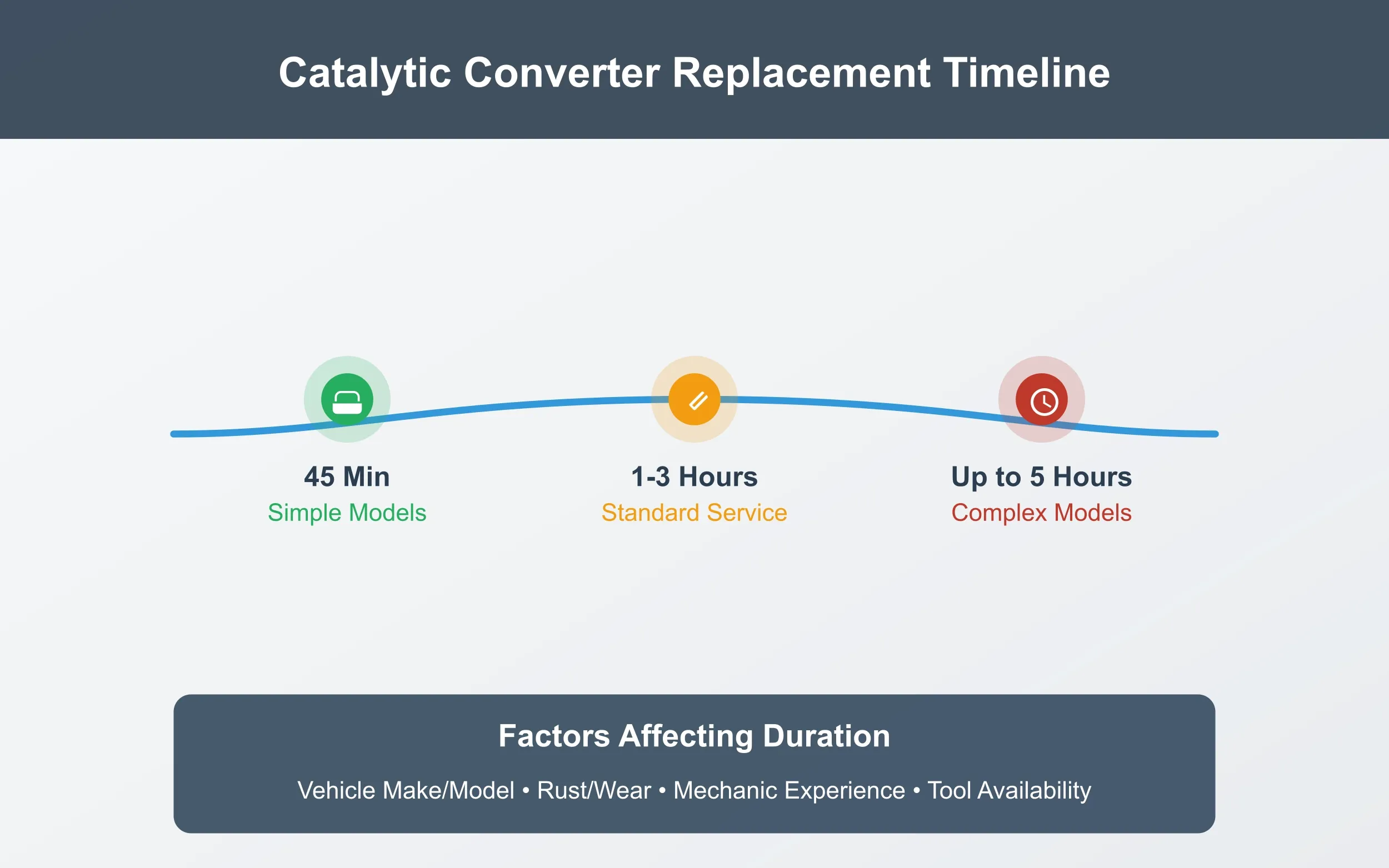 The Time Investment Behind Catalytic Converter Replacement