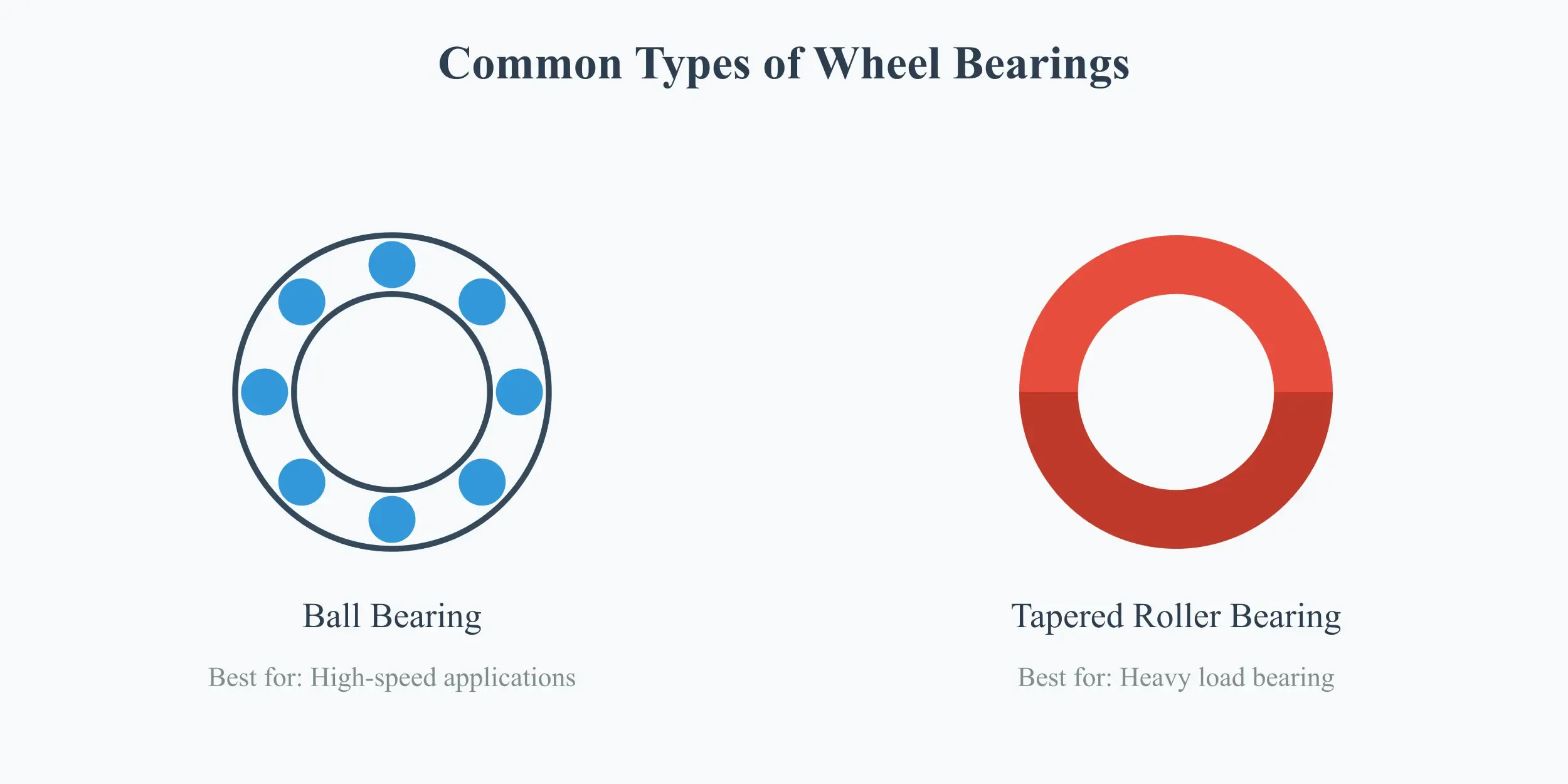 What Is a Wheel Bearing? A Complete Guide for Chicago Drivers