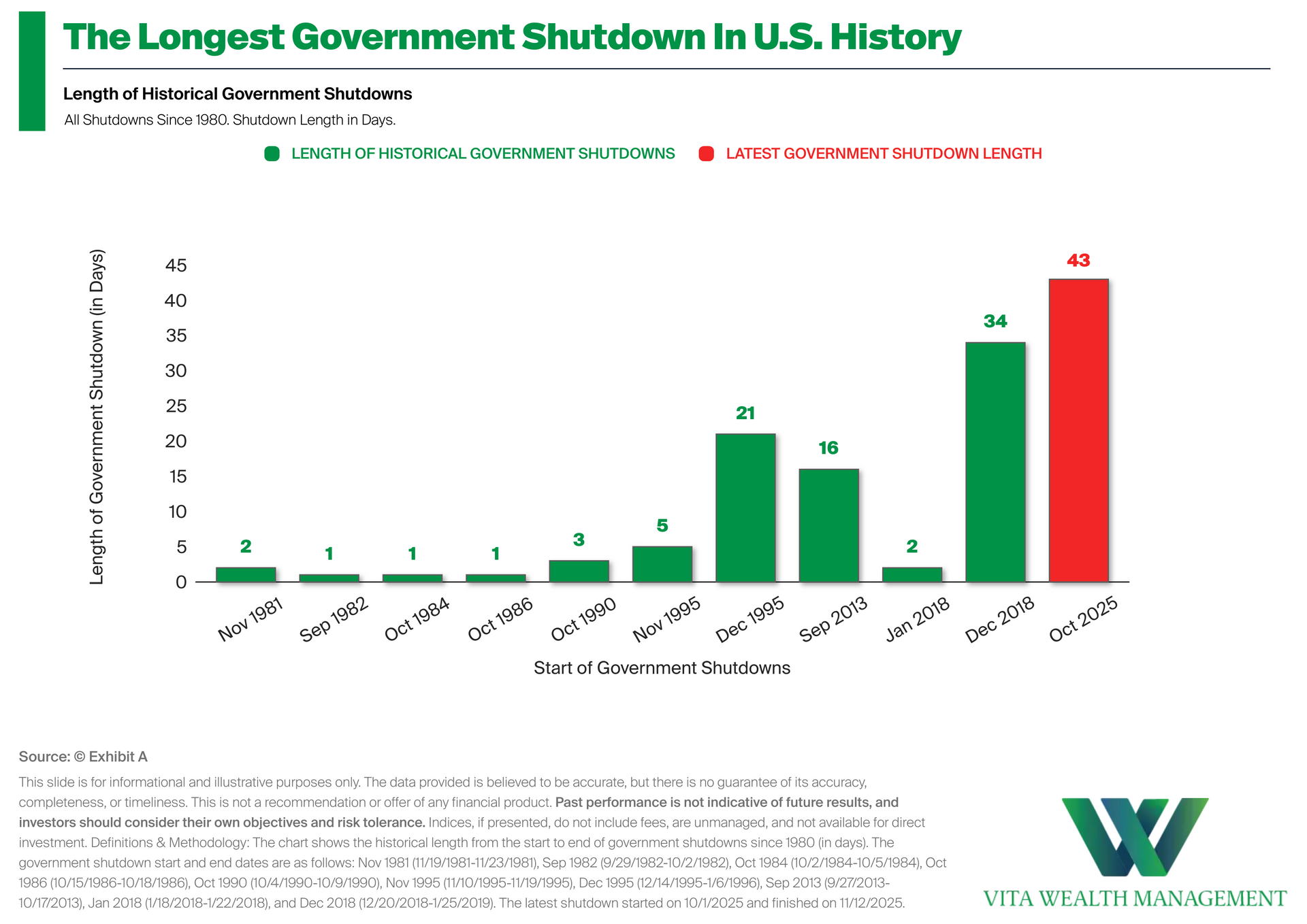 The Longest Government Shutdown In U.S. History