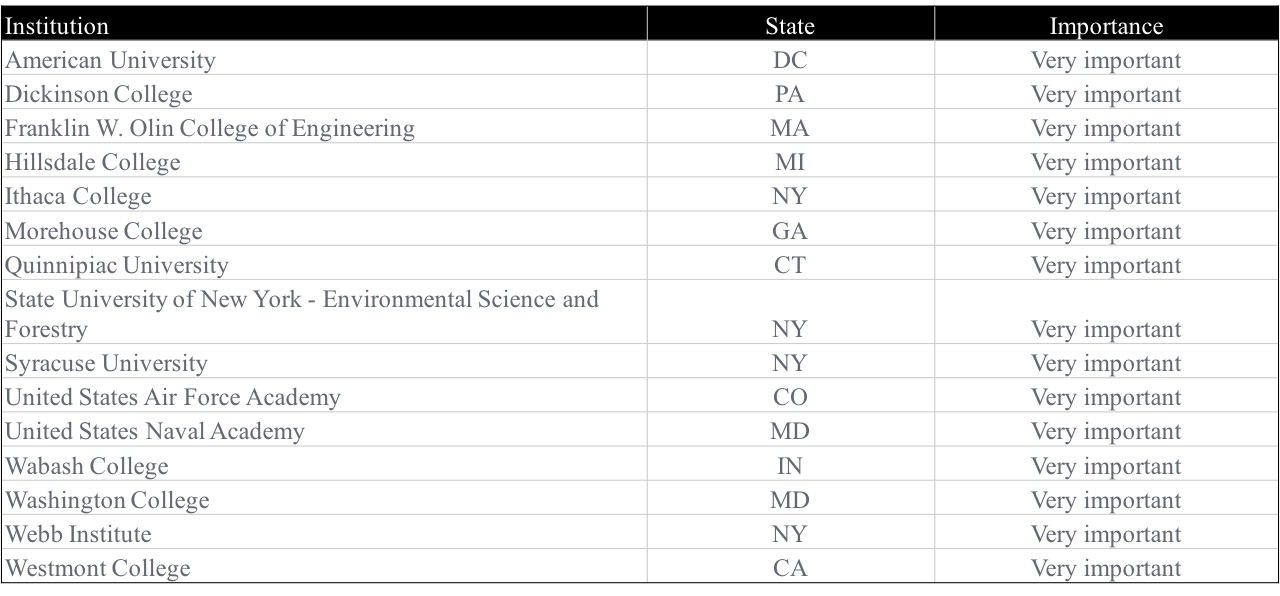 Example Colleges Where Demonstrated Interest is Important or Very Important