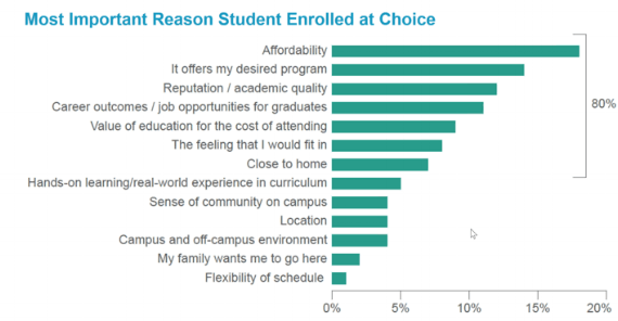 How Students Decide Which College to Attend