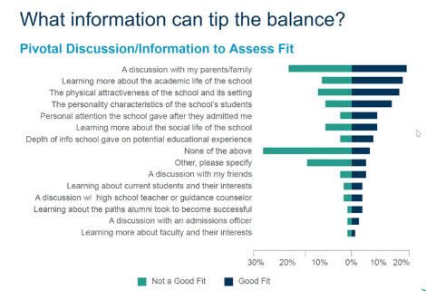 How Students Decide Which College to Attend