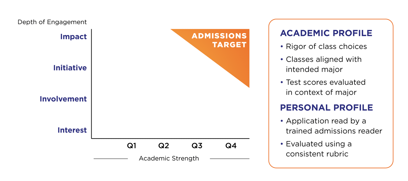 UT Austin Admissions Results Are In. What They Mean