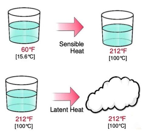 Calor sensible vs. latente: claves en transferencia térmica