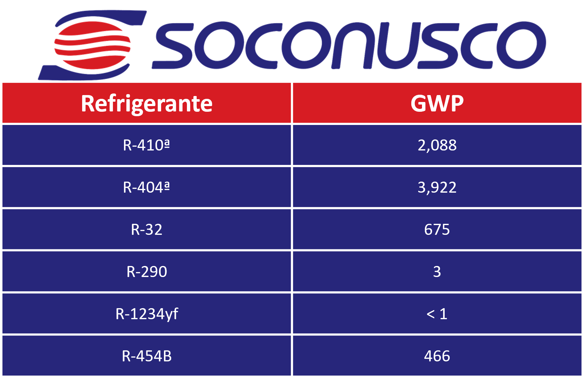 ¿Qué es el GWP y cómo afecta al aire acondicionado?