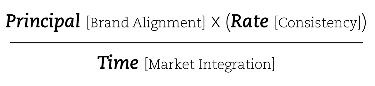 The ROI of Compound Brand Interest for Home Services Companies
