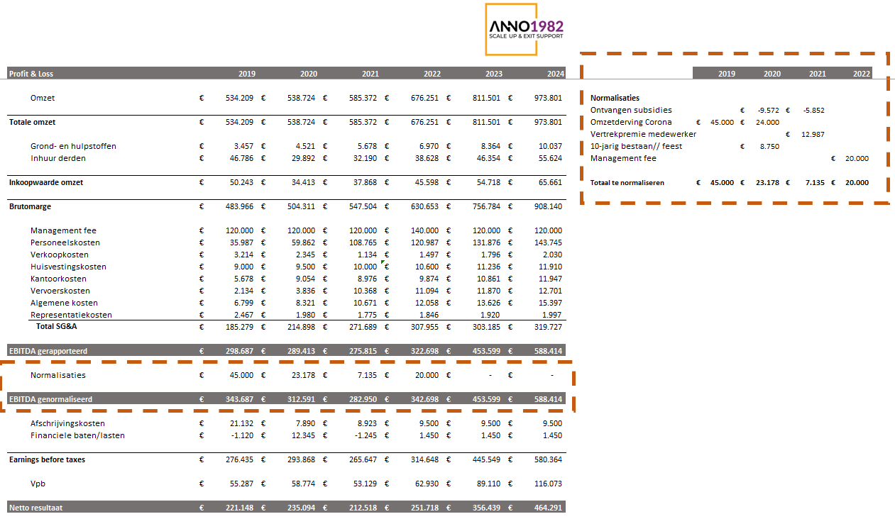 EBITDA: Betekenis en hoe kan je EBITDA berekenen?