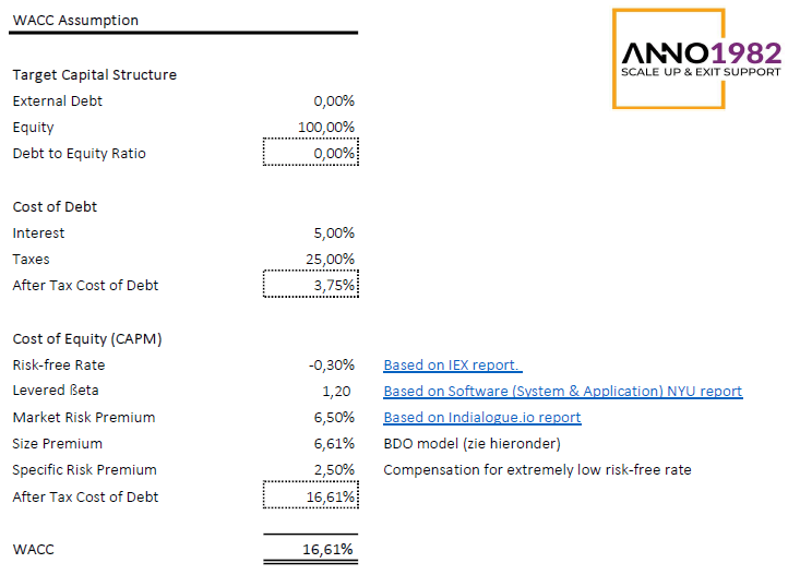 WACC: Wat is het en hoe bereken je dit? || Anno1982