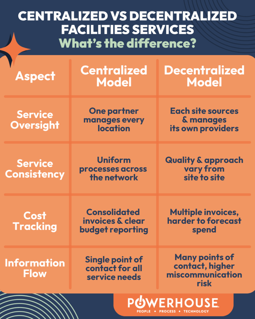 Unifying Operations: Centralized vs Decentralized Service Models for Multi-Site Brands