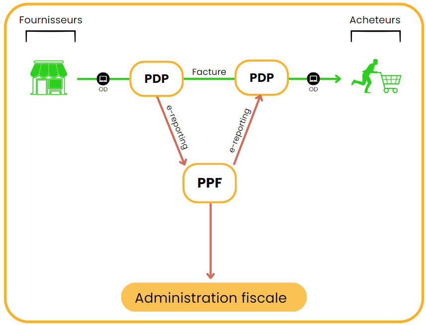 Les Plateformes de Dématérialisation Partenaires (PDP) : ce qu’il faut ...