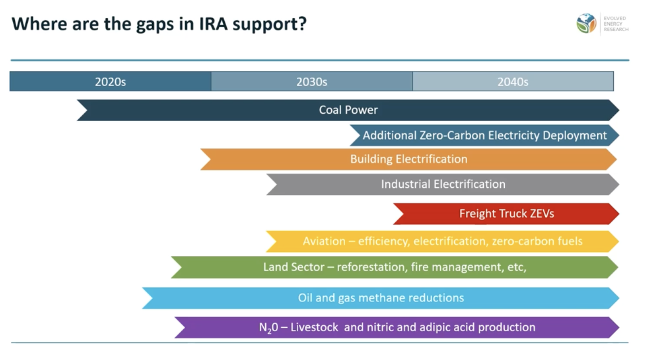The Inflation Reduction Act and US Journey to Net-Zero Emissions