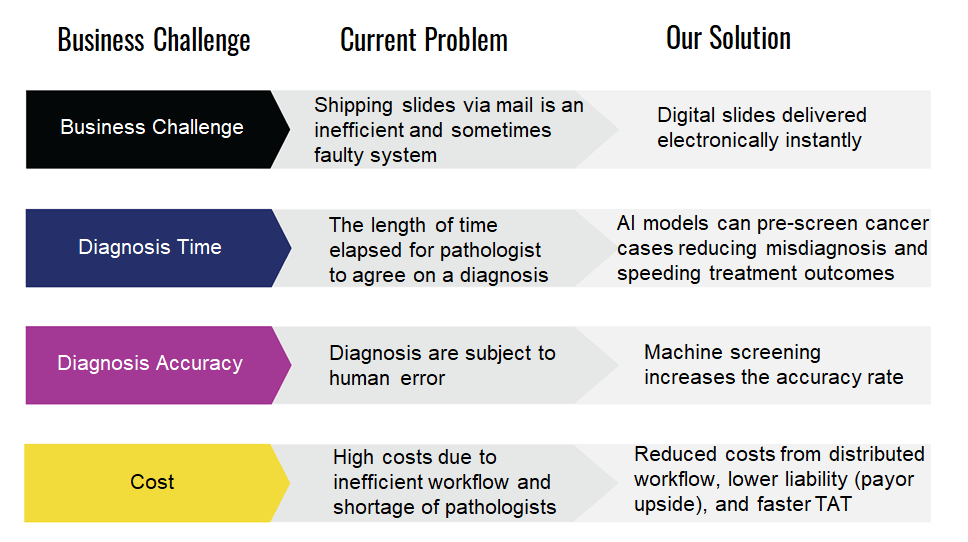 Transforming Healthcare By Providing Technology Solutions To Clinicians