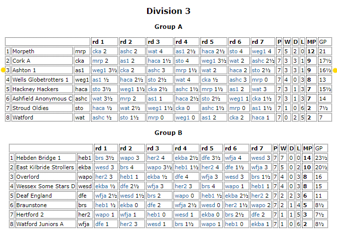Ashton player results in the 4NCL chess league