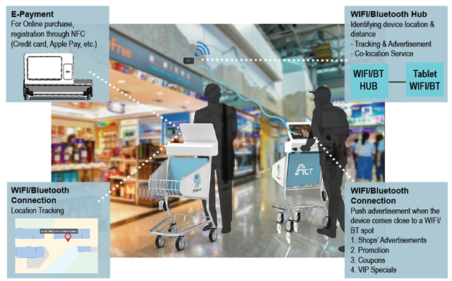 Introducing Smart Trolley Concept for Airport