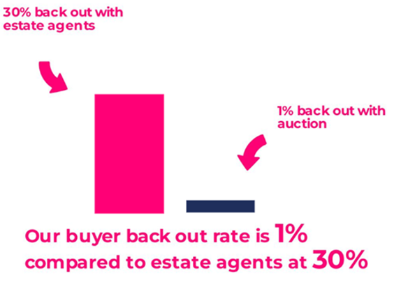 Property Auctioneers and Estate Agent UK