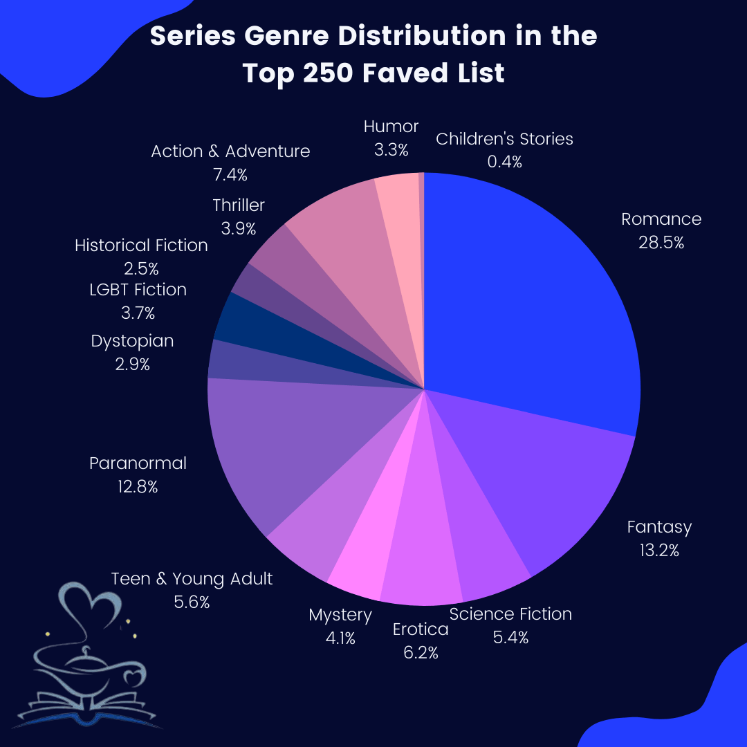 Kindle Vella Top 250 Faved Breakdown (February 2022)