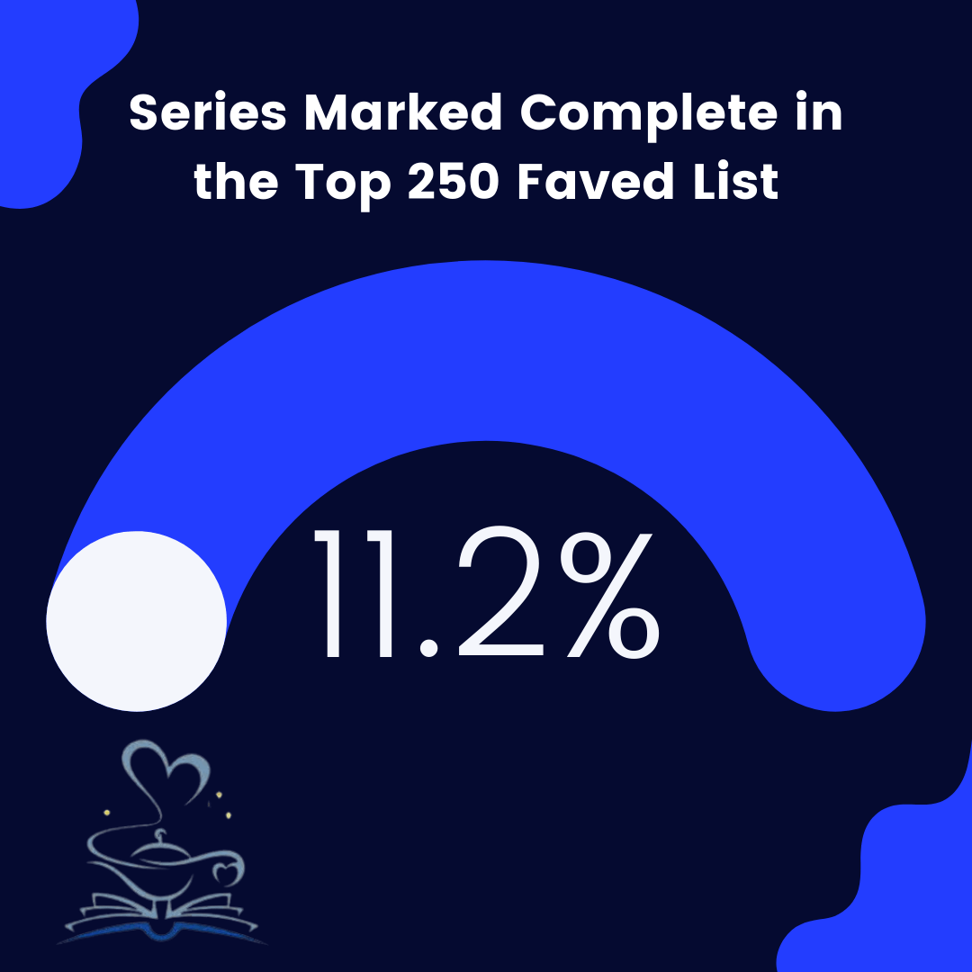 Kindle Vella Top 250 Faved Breakdown (February 2022)