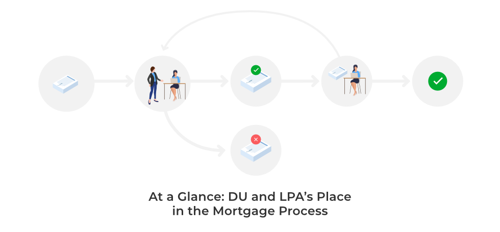 How Desktop Underwriter (DU) and Loan Product Advisor (LPA) Impact ...
