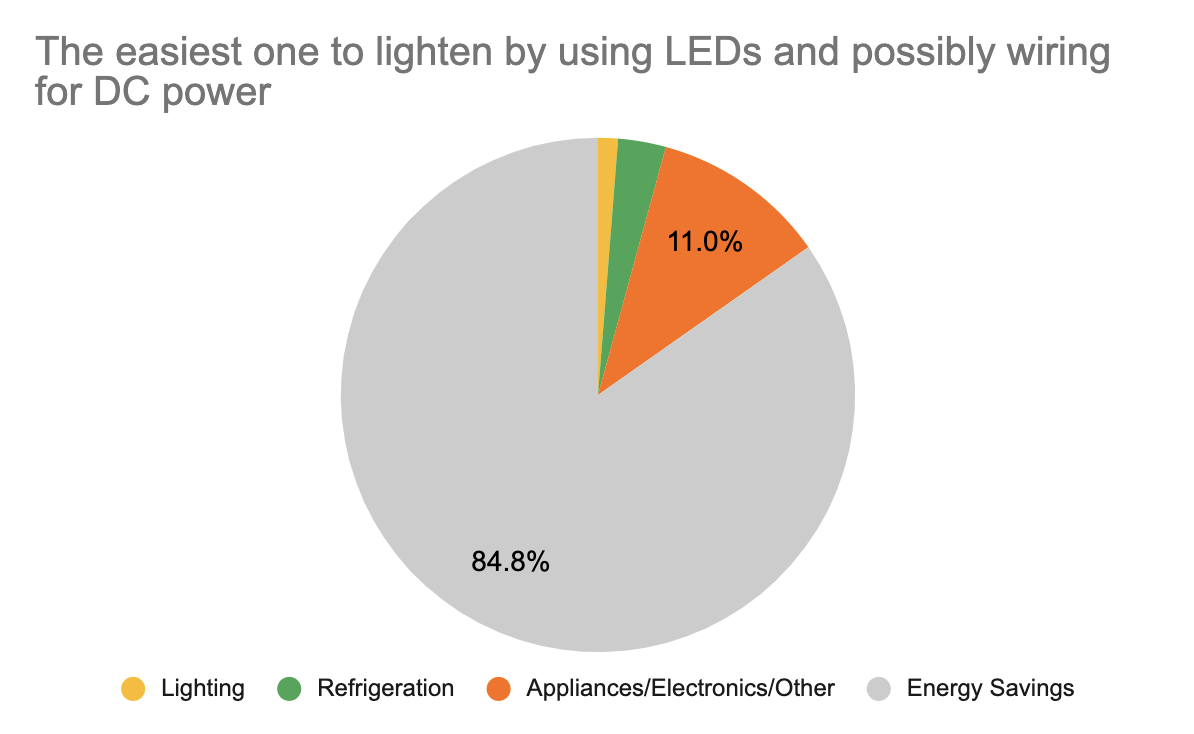 Lighten Your Power Load