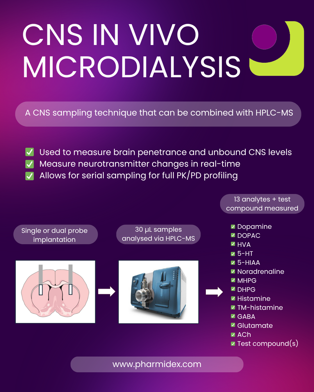 CNS In Vivo Microdialysis