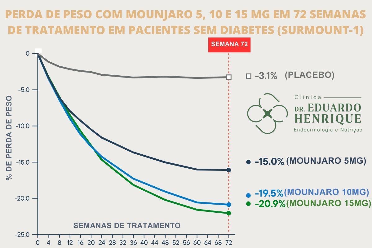 Entenda as diferentes apresentações do Mounjaro: caneta de dose única ...
