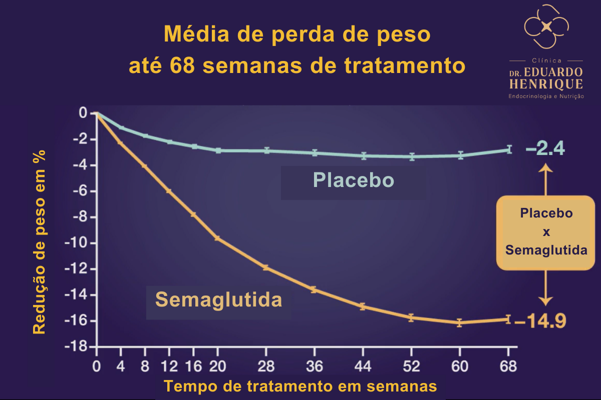 Ozempic ® (Semaglutida) conheça mais sobre a medicação!