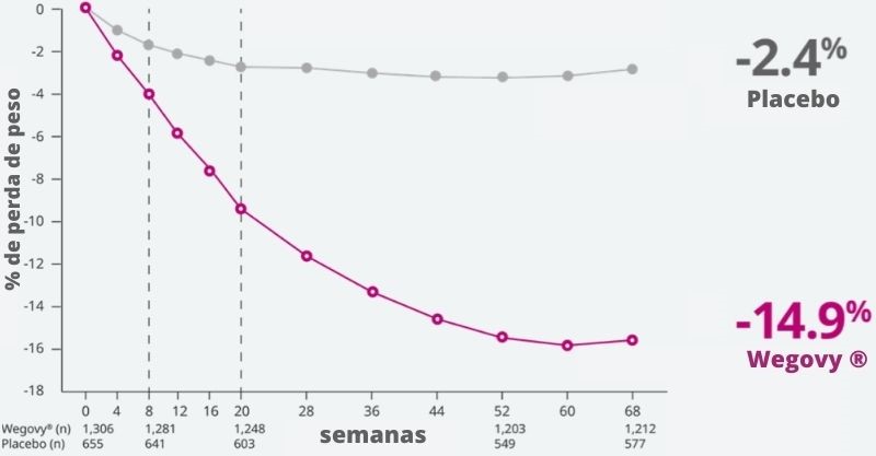 Wegovy - A medicação com maior taxa de perda de peso aprovada pela ... Wegovy - A medicação com maior taxa de perda de peso aprovada pela ...