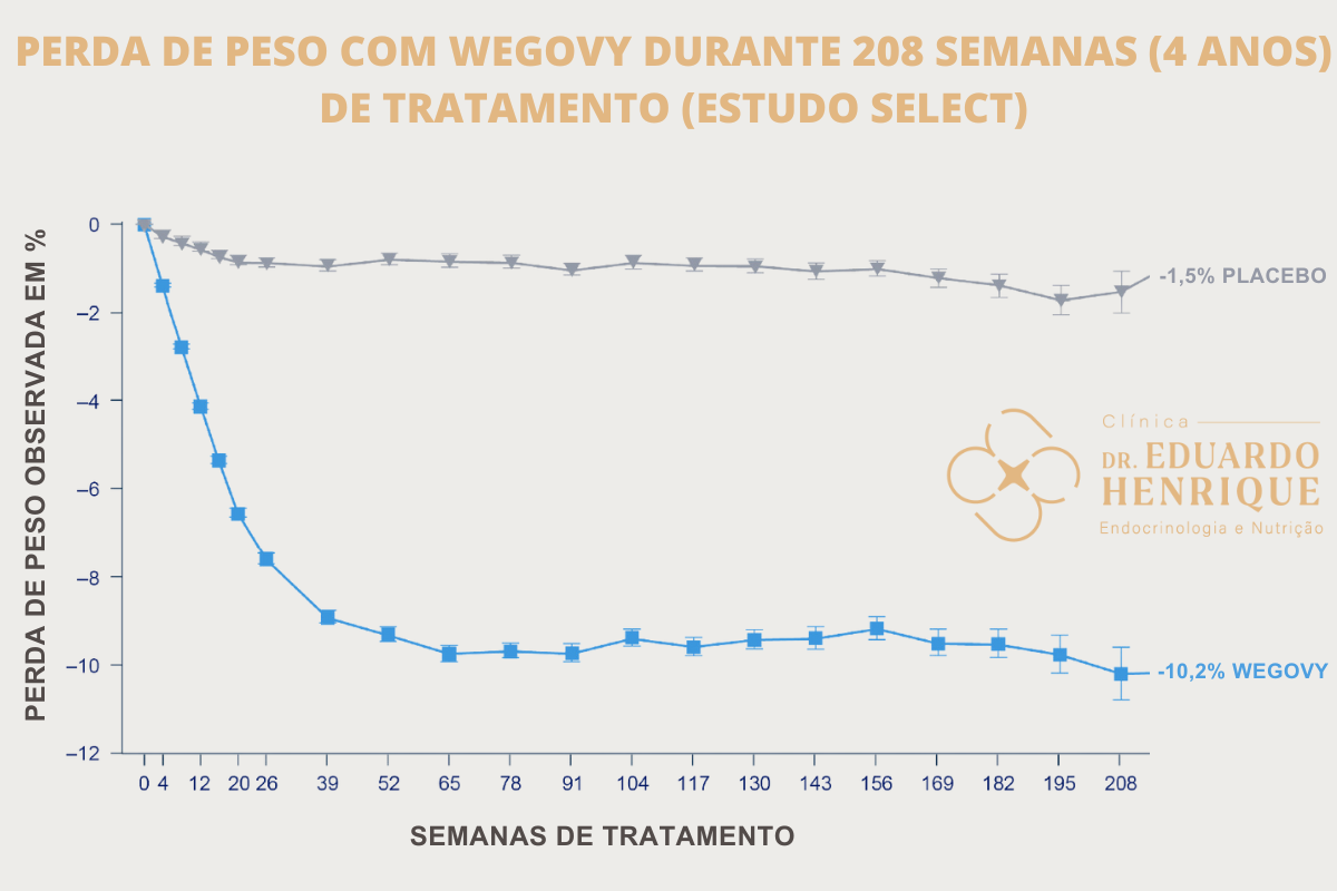 Wegovy® (Semaglutida) no Controle da Obesidade: Benefícios e Riscos do ...