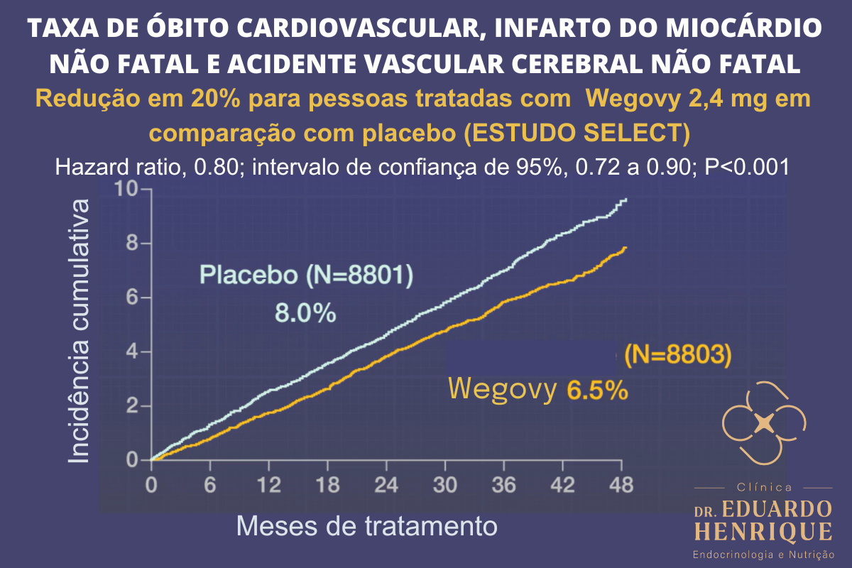 Wegovy® (Semaglutida) no Controle da Obesidade: Benefícios e Riscos do ...