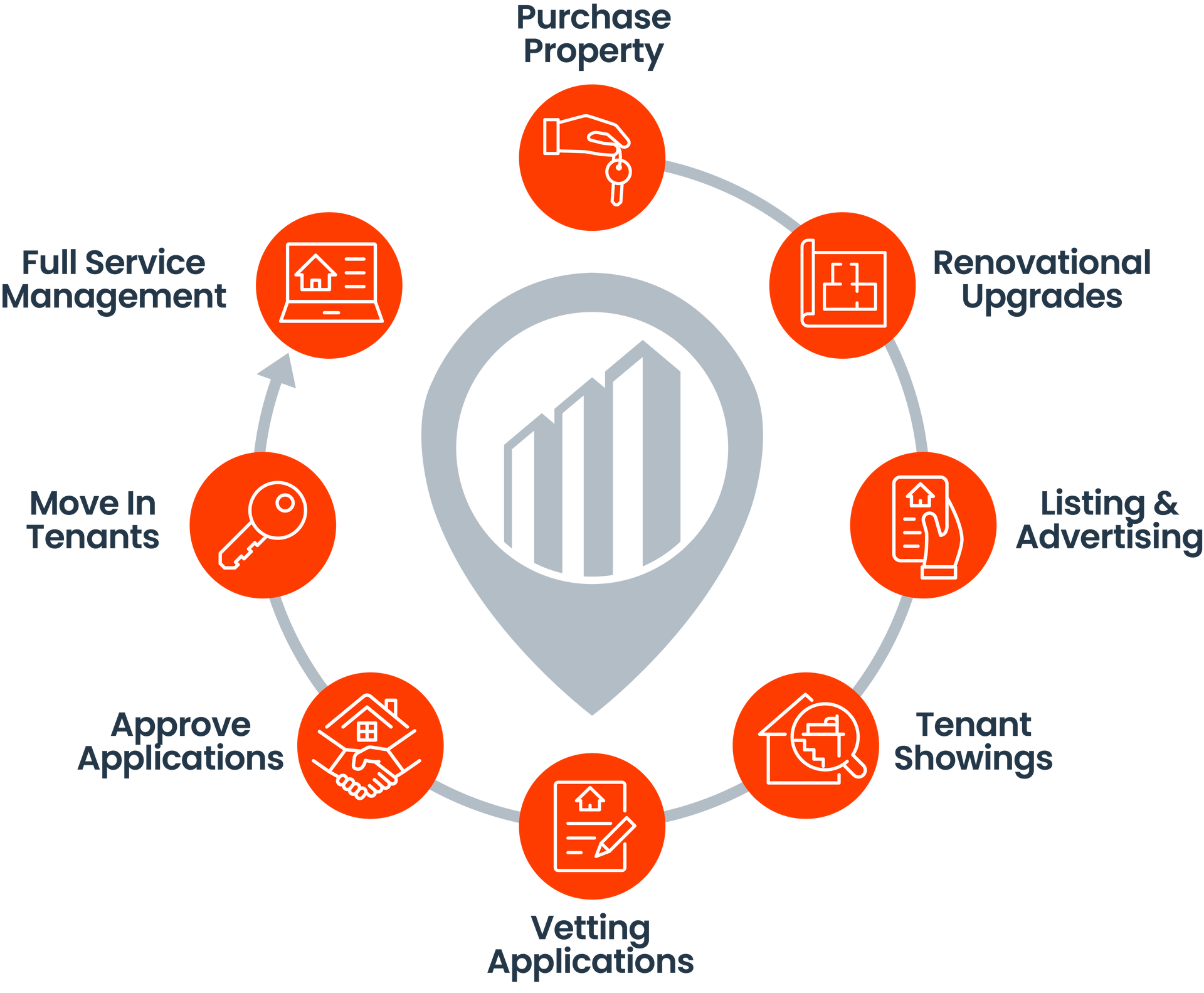 Rental Property Management - Listing Assistance | SPM