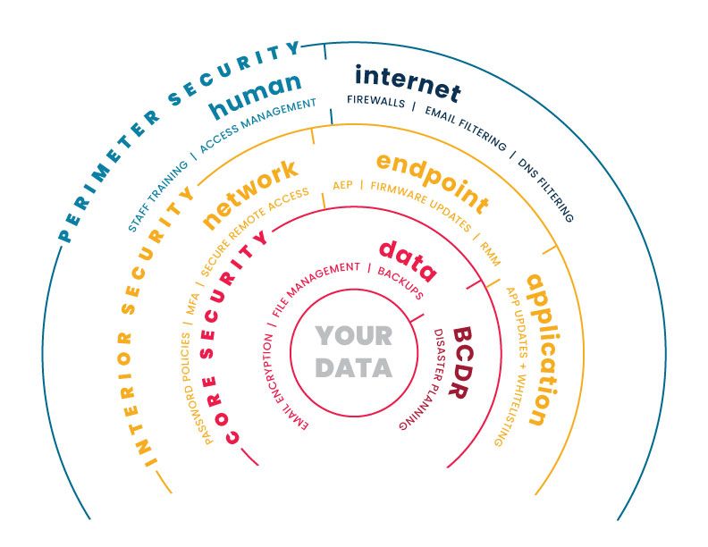 What is multilayered cybersecurity?