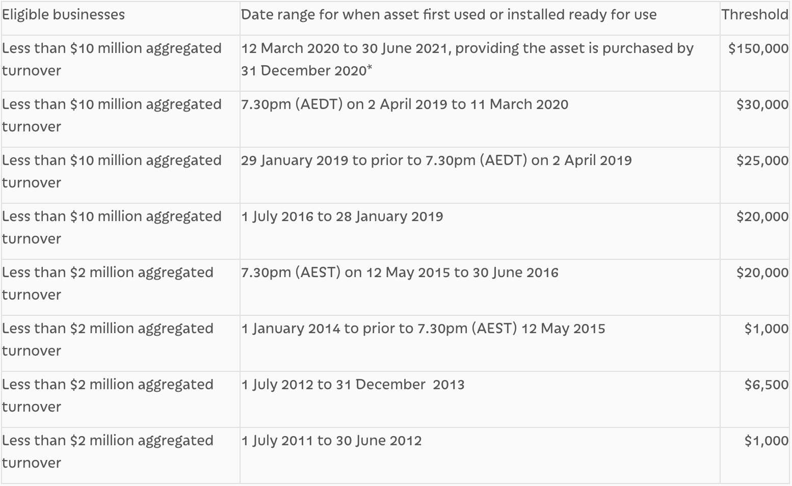 Instant asset write-off