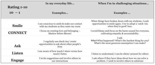 The 5:1 Relationship SCALE
