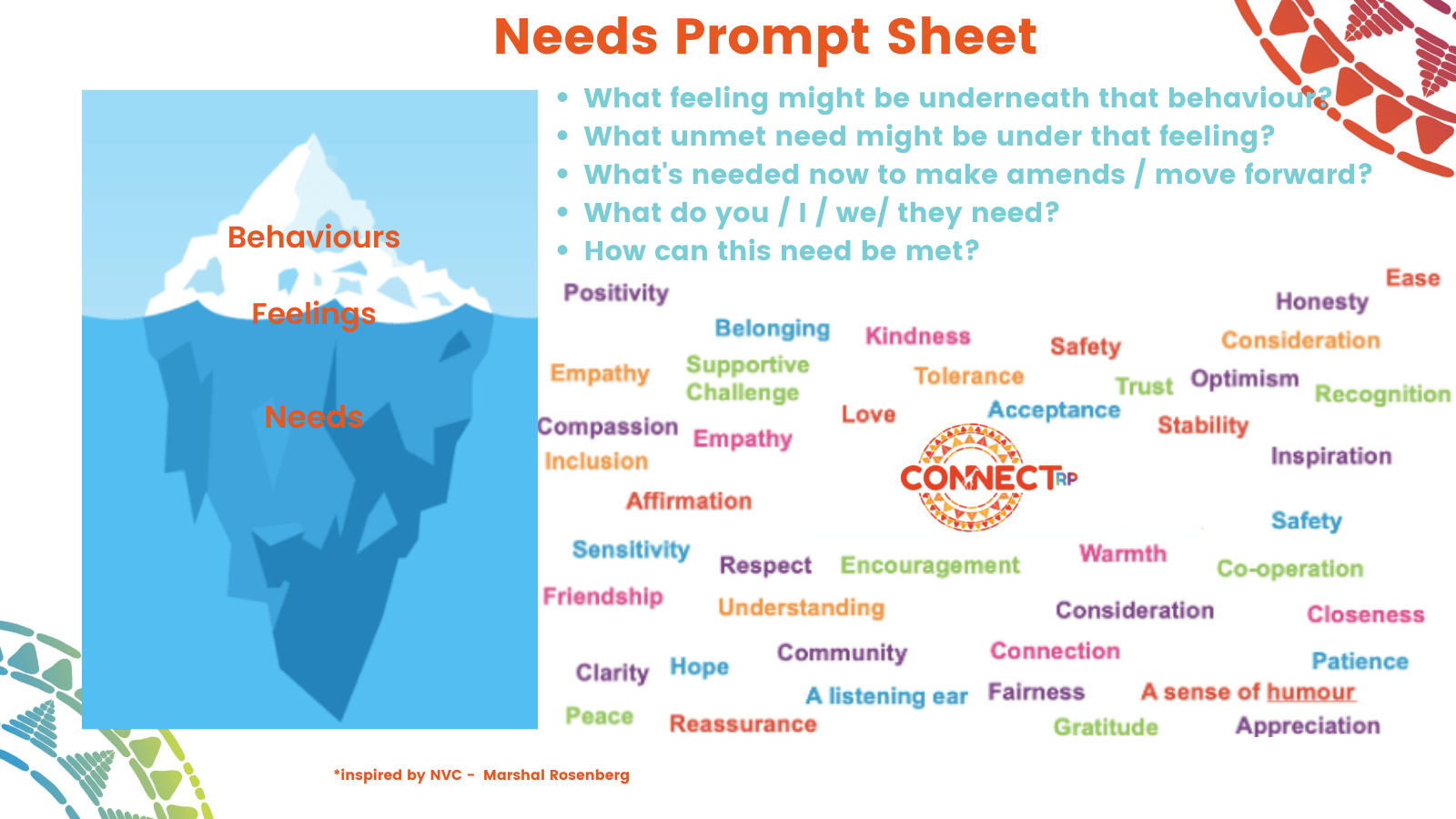 All Behaviour is Communication, So What's Needed Now?