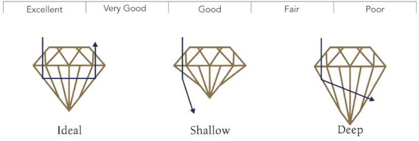 Diamond Guide: The Importance of the 4Cs | Hogans Family Jewellers