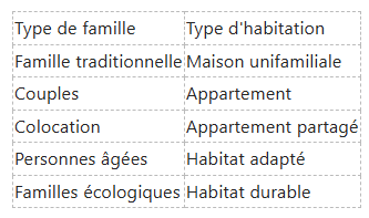 Les différents types d’habitations et leurs particularités