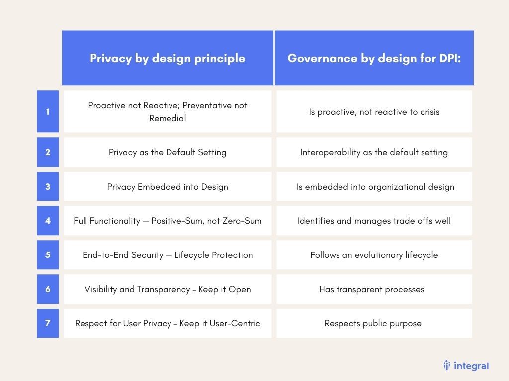 Connecting Frameworks: Privacy by Design and Governance by Design for DPI
