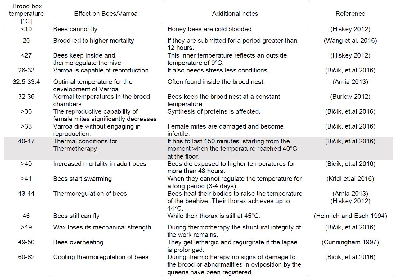 Chemical-Free Varroa Mite Treatment - Natural Solution