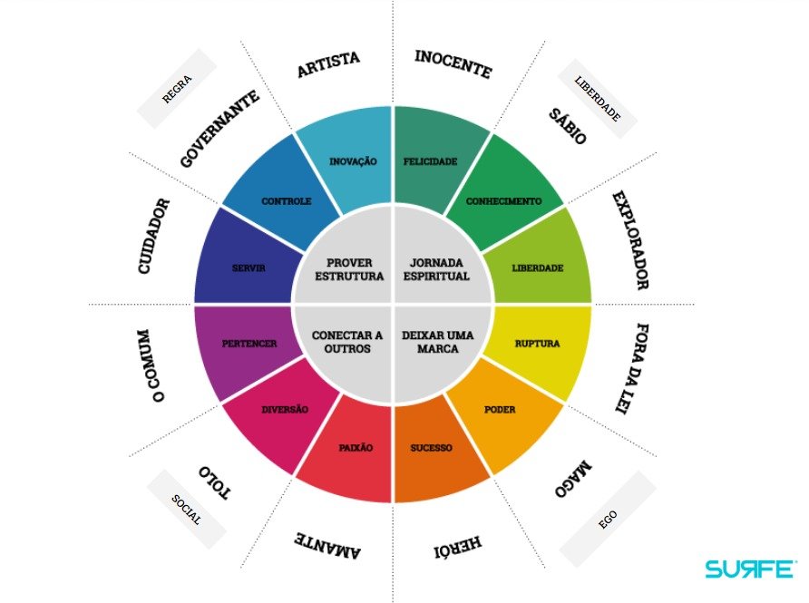 Arquétipos de Marca: 12 tipos para construir uma marca memorável